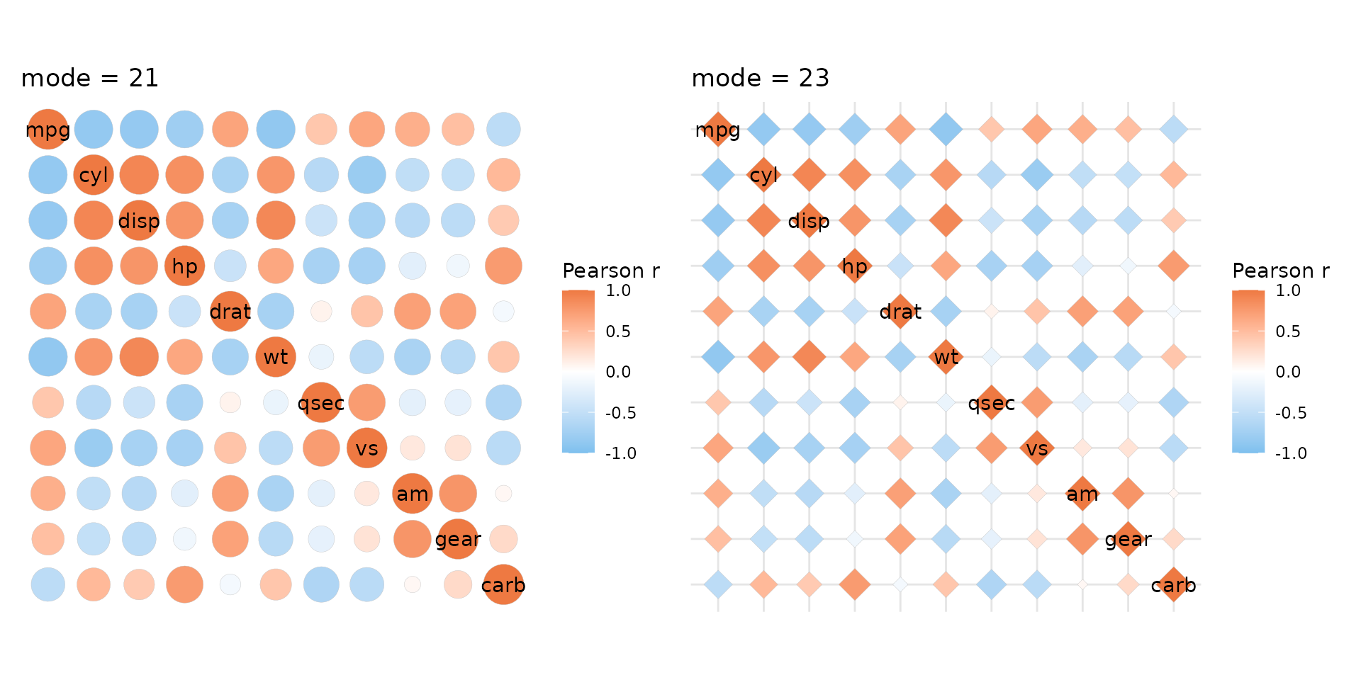 Correlation heatmaps • ggcorrheatmap